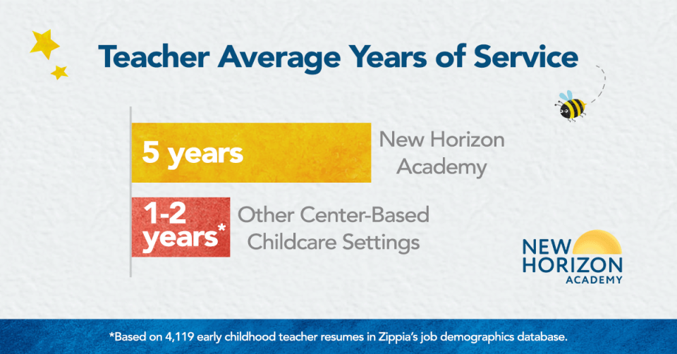 Long-Term Teachers at New Horizon Academy
